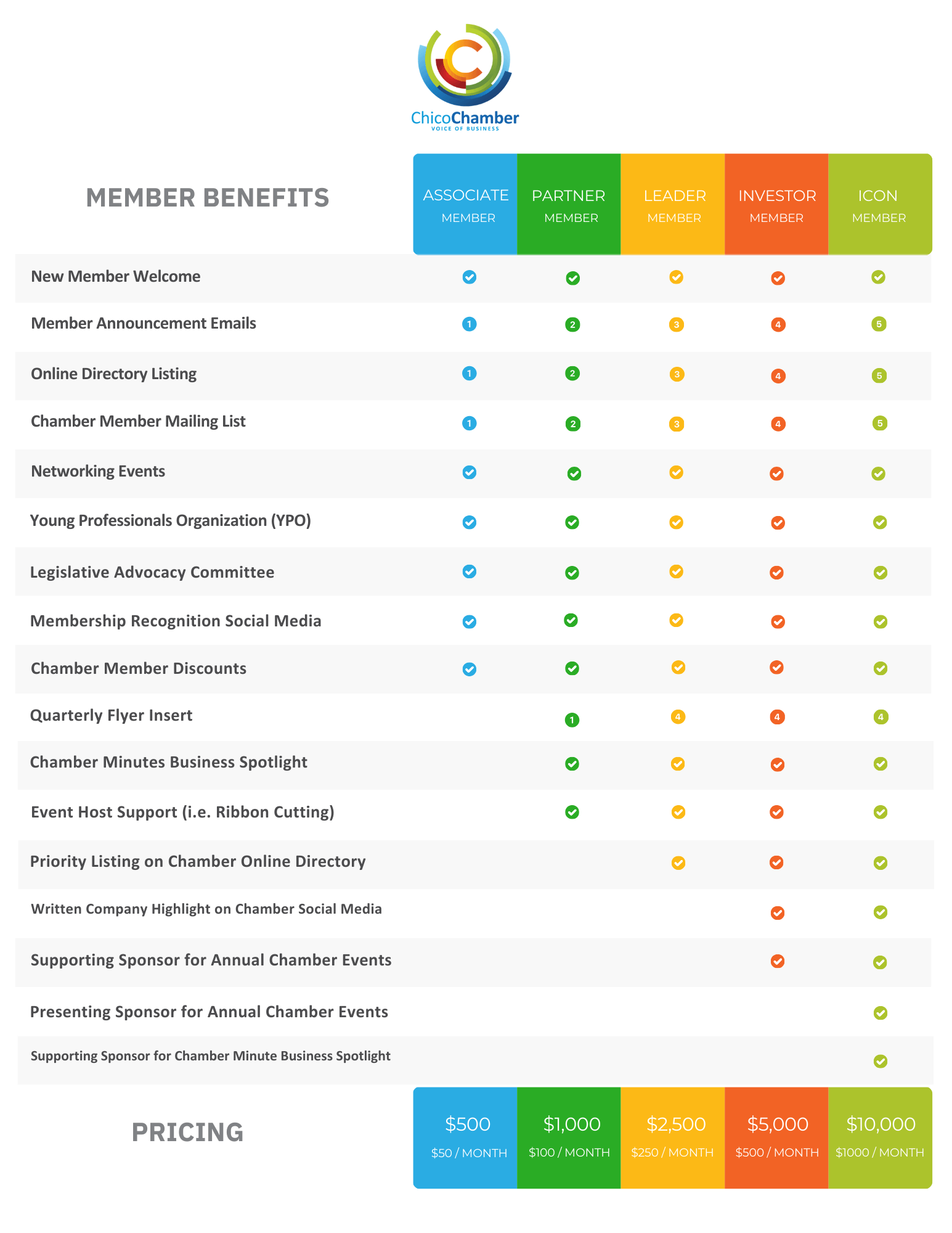 Membership Levels - Chico Chamber of Commerce
